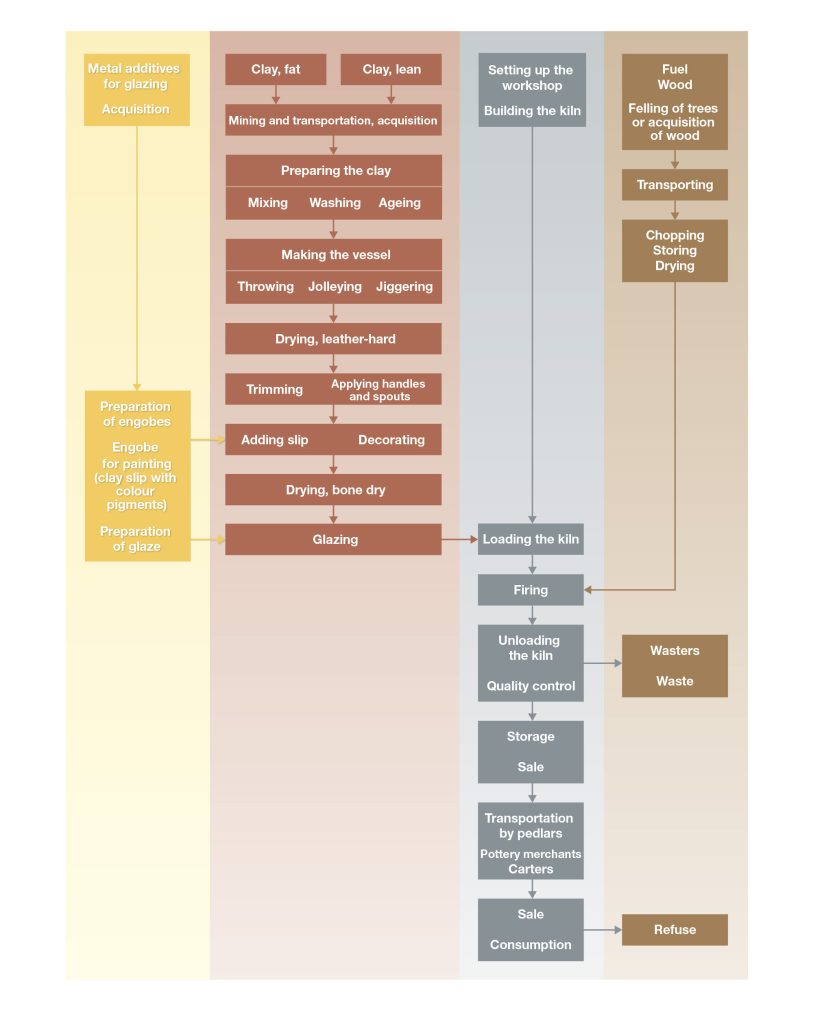 Pottery technology | CERAMICA CH